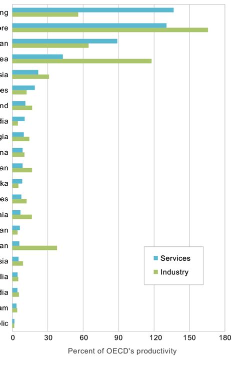 Labor Productivity Relative To OECd Late S Download Scientific Diagram