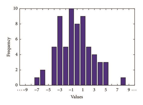 a original histogram b shifted histogram c histogram with