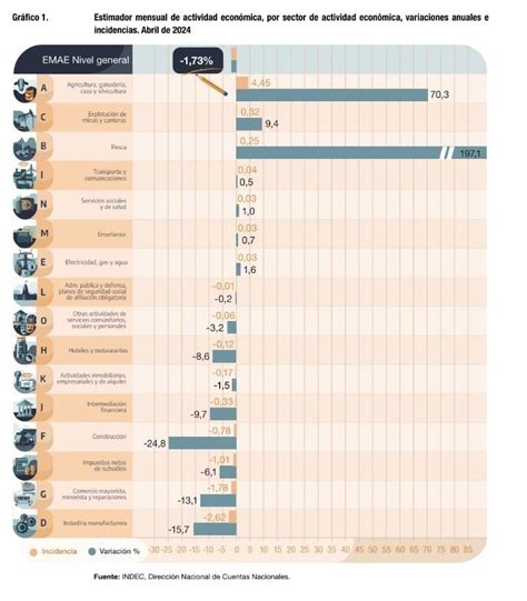 Informe De Abril Por Primera Vez En La Era Milei La Actividad