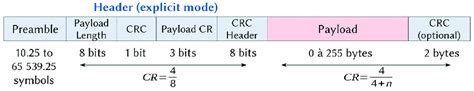 Lora Physical Protocol Data Unit Download Scientific Diagram