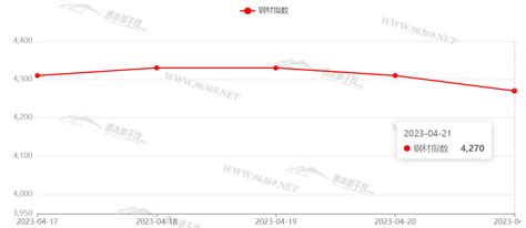 2023年4月21日西本钢材价格指数走势预警西本资讯