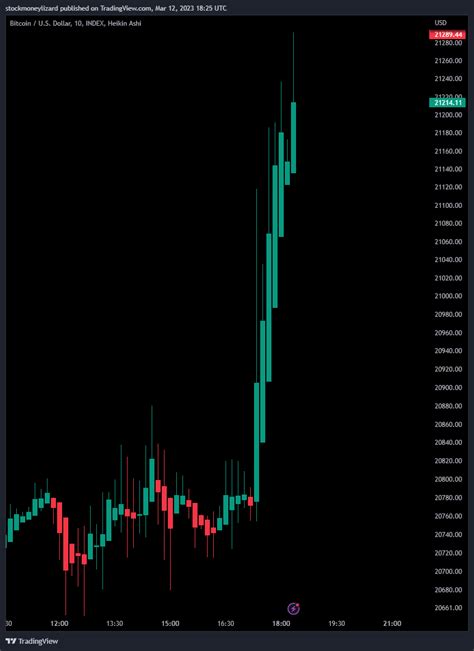 Stockmoney Lizards On Twitter Bitcoin Pre FED Emergency Meeting
