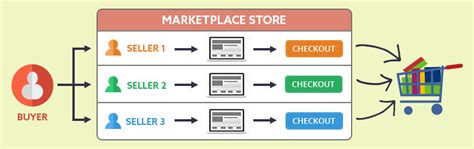 Magento Marketplace Split Cart Webkul Blog