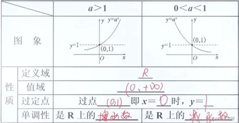 高等数学 预备知识之指数函数 高数指数 csdn博客