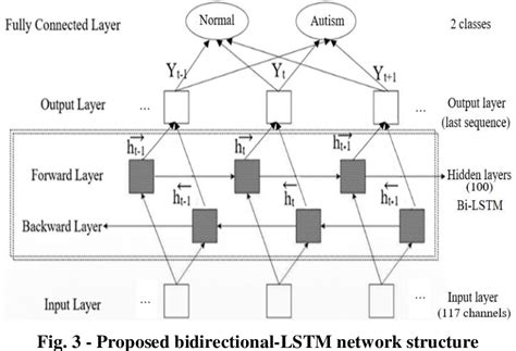 Figure 3 From Lstm Based Electroencephalogram Classification On Autism