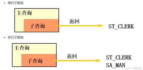 Sql子查询详解 Csdn博客