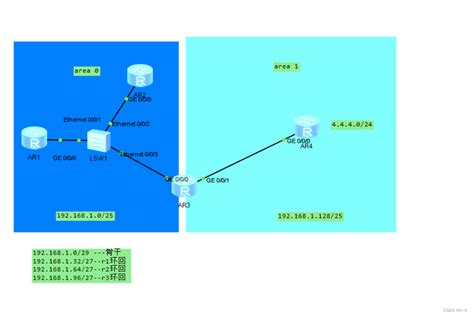 Ospf实验 Csdn博客
