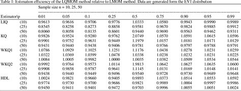 Table 1 From Estimation Of The Extreme Value Type I Distribution By The Method Of Lq Moments