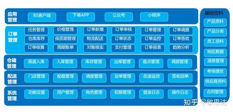 智能物流仓储系统都运用了哪些信息技术？ 深圳敏思达 知乎