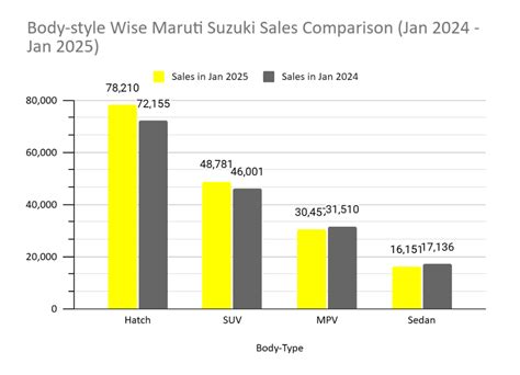 Maruti Sales Jan 2025 Yoy Mom 6 Month Trend Analysismaruti Sales