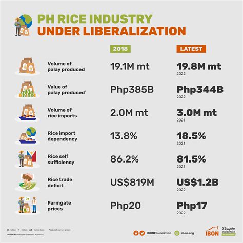 Ph Rice Industry Under Liberalization Ibon Foundation
