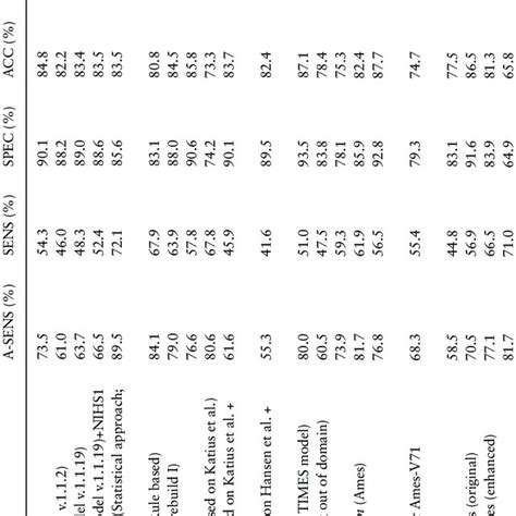 Summary Of The Performance Metrics Of Qsar Tools In Phase Iii Challenge