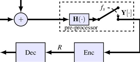 Combined Sampling And Source Coding Model Download Scientific Diagram