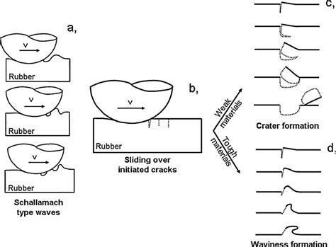 Schematic Sketch About The Formation Of The Crater Like C And