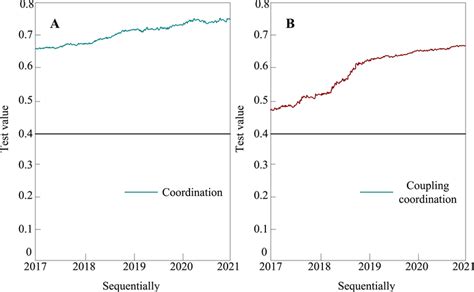 Collaborative Development Evaluation A Shows The Coordination Degree Download Scientific