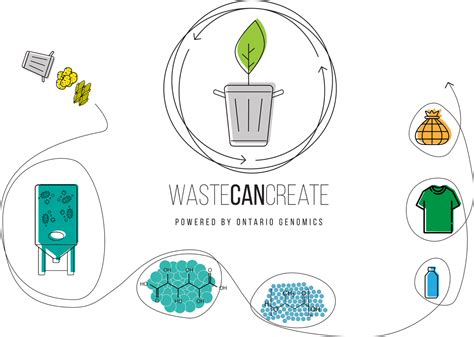 Breaking The Waste Cycle And Embracing The Circular Bioeconomy