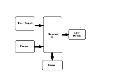 Image Processing Based Fire Detection Using Raspberry Pi Msv Tech