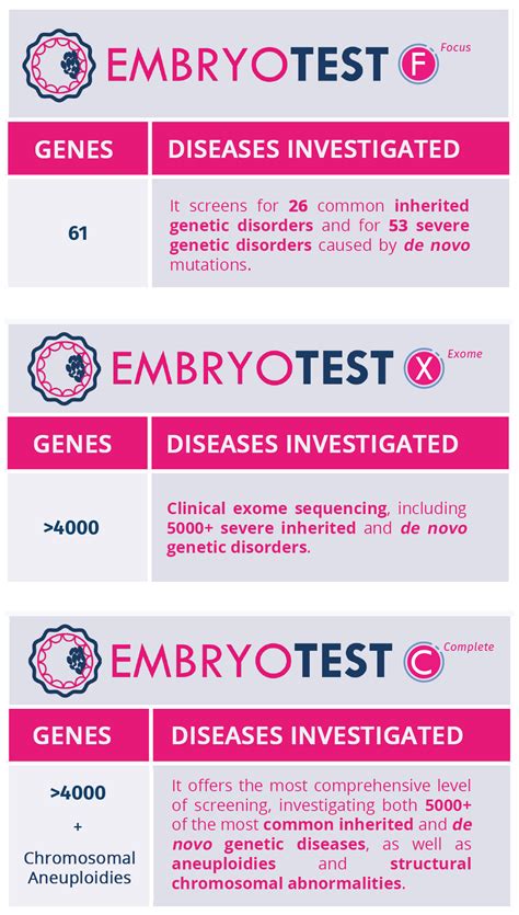 Embryotest Genomica Lab