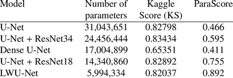 Computational Efficiency Comparison Lwu Net And Other Traditional