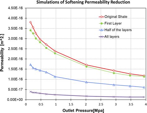 Permeability For Different Conditions Of Shale Download Scientific Diagram