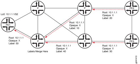 LDP 配置 Junos OS Juniper Networks