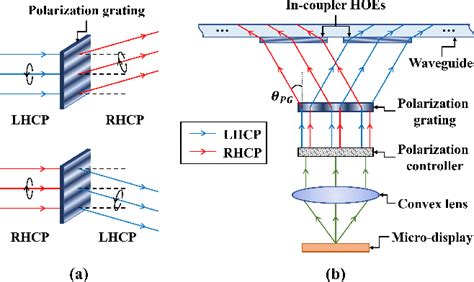 Figure 1 From Waveguide Based Binocular Maxwellian Near Eye Display Employing A Single Micro