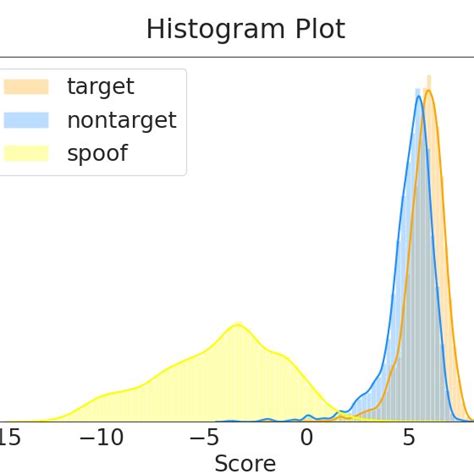 The Histogram Plots Of Different Systems Download Scientific Diagram
