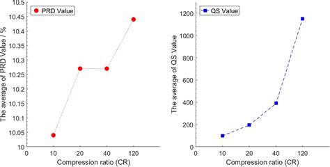 A The Prd Value Under Different Crs B The Qs Value Under Different Crs