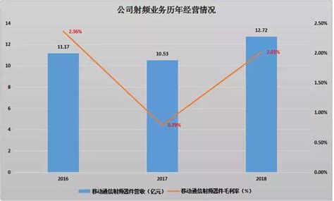 通訊設備的基礎，5g射頻器件產業供應鏈全解析！ 壹讀