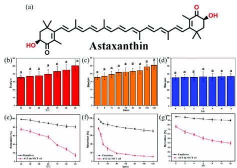 Chemical Structure Of AST A Changes In Droplets Size And AST