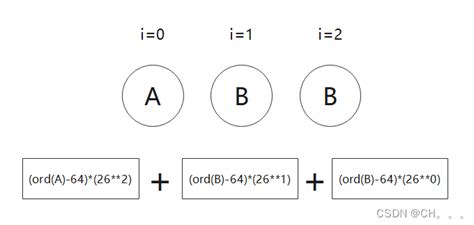力扣刷题笔记 171 Excel 表列序号 腾讯云开发者社区 腾讯云