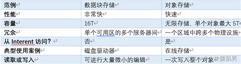 Aws中存储服务ebs、s3、ec2实例存储之间的区别集合aws实验lab3ec2实验andlab4ebs和s3存储实验重点体验s3存储
