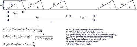24 GHz Radar Solutions Enable New Contactless Sensors For Emerging Industrial Mass Market