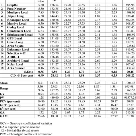 Phenotypic And Genetic Variability For Yield And Yield Attributing Download Table