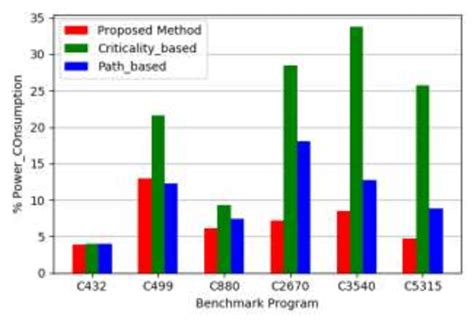 Comparison Of Power Consumption Imposed By The Proposed Algorithm And Download Scientific