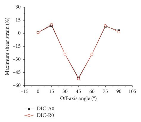Variation In Maximum Shear Strain With Respect To The Off Axis Angle Download Scientific Variation In Maximum Shear Strain With Respect To The Off Axis Angle Download Scientific