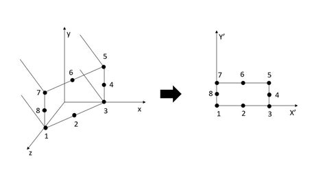 Linear Algebra Transform A 3d Face Coordinates To 2d Mathematics