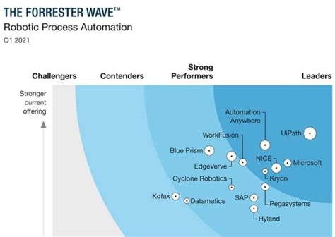 The Robotic Process Automation RPA Wave Has Crested 49 OFF