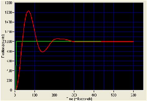 Velocity Control Loop Tuning For Servo Systems