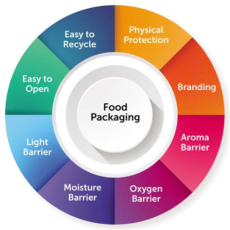 Types Of Food Packaging Technology At Isabella Jolly Blog
