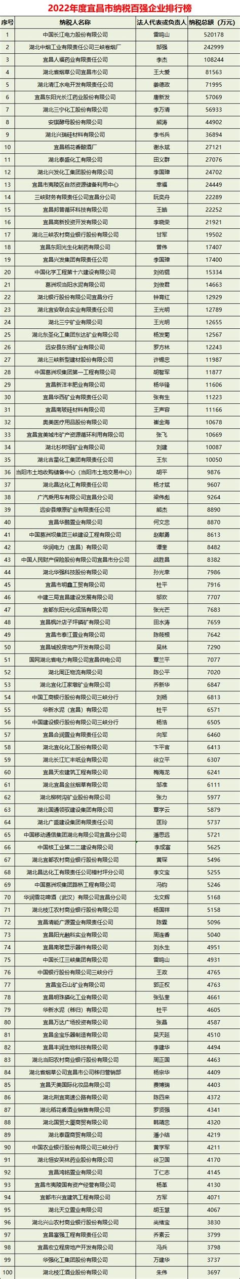宜昌最新纳税排名公布荆楚号荆楚网湖北日报网