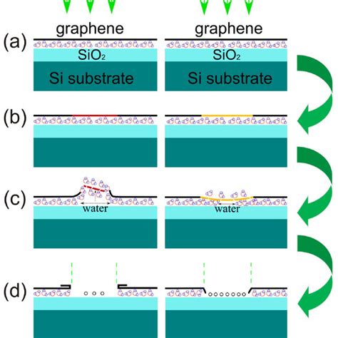 Schematic Diagram Of Ultrafast Laser Induced Patterning Of Graphene By