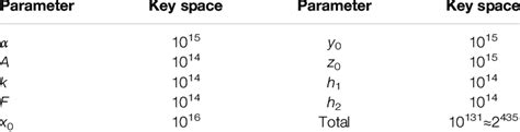 Key Space Of Encryption Scheme Download Scientific Diagram