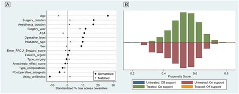 A Standardized Difference Of All Covariates Before Or After