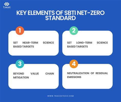Science Based Target SBTi Net Zero Standard Driving Climate Action