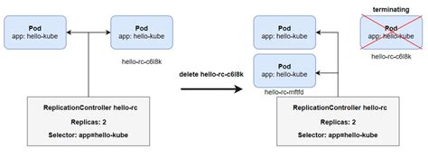 Kubernetes Series Bài 3 Replicationcontrollers And Other
