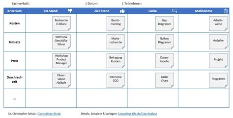 Gap Analyse Aufbau Einsatz And Vorlagen Consulting Life