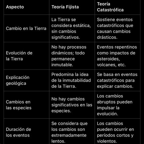 Cuadro Sinoptico De La Teoría Fijista Y Catastrófica Brainlylat