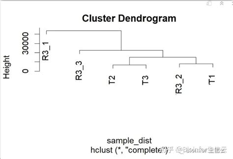 Bulk Rna Seq（7）样本相关性、聚类、pca分析 知乎