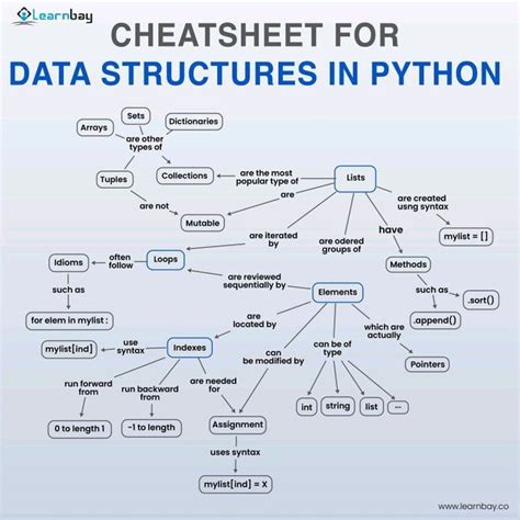Datascience Programming Data Datastructures Algorithms